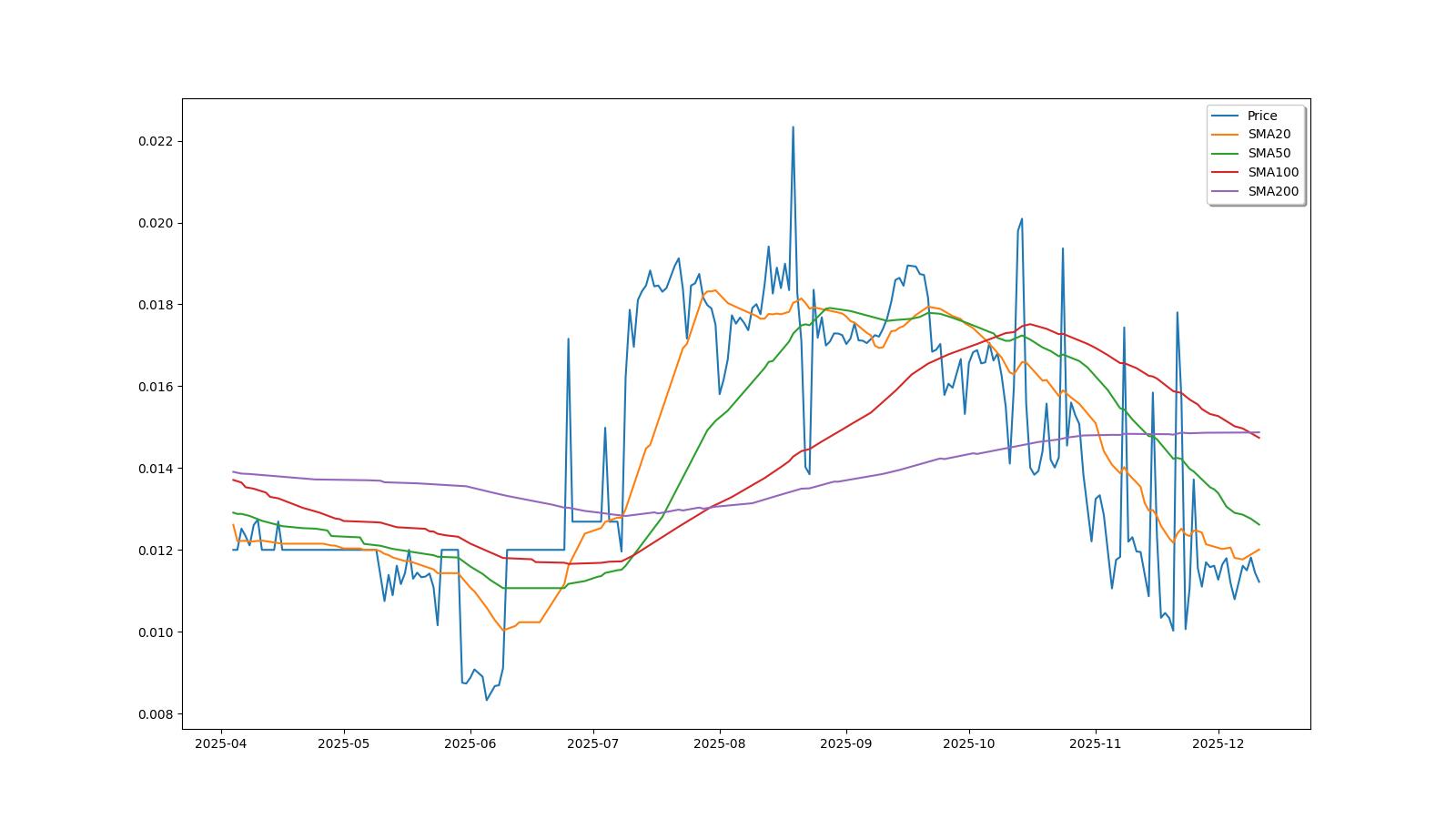 Ucoin Simple Moving Averages