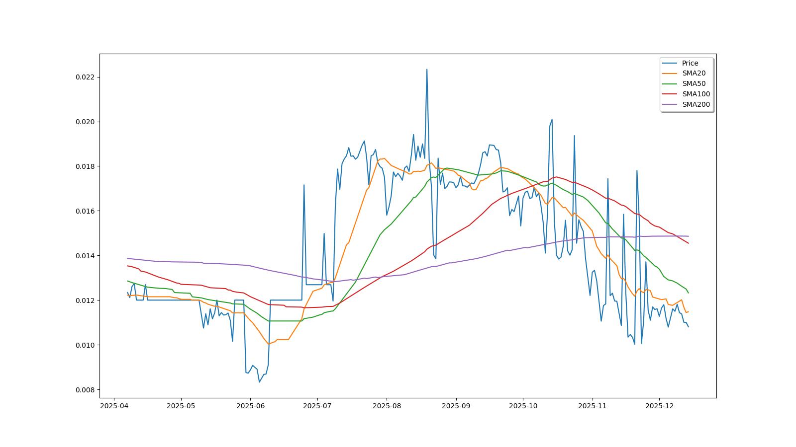 Ucoin Simple Moving Averages