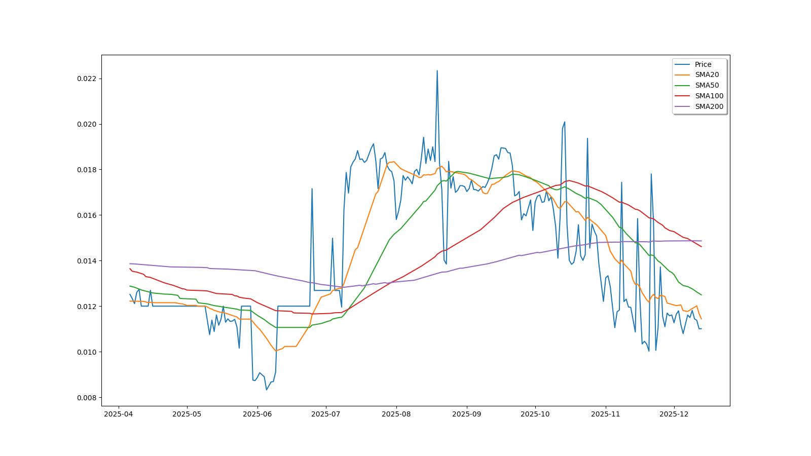 Ucoin Simple Moving Averages