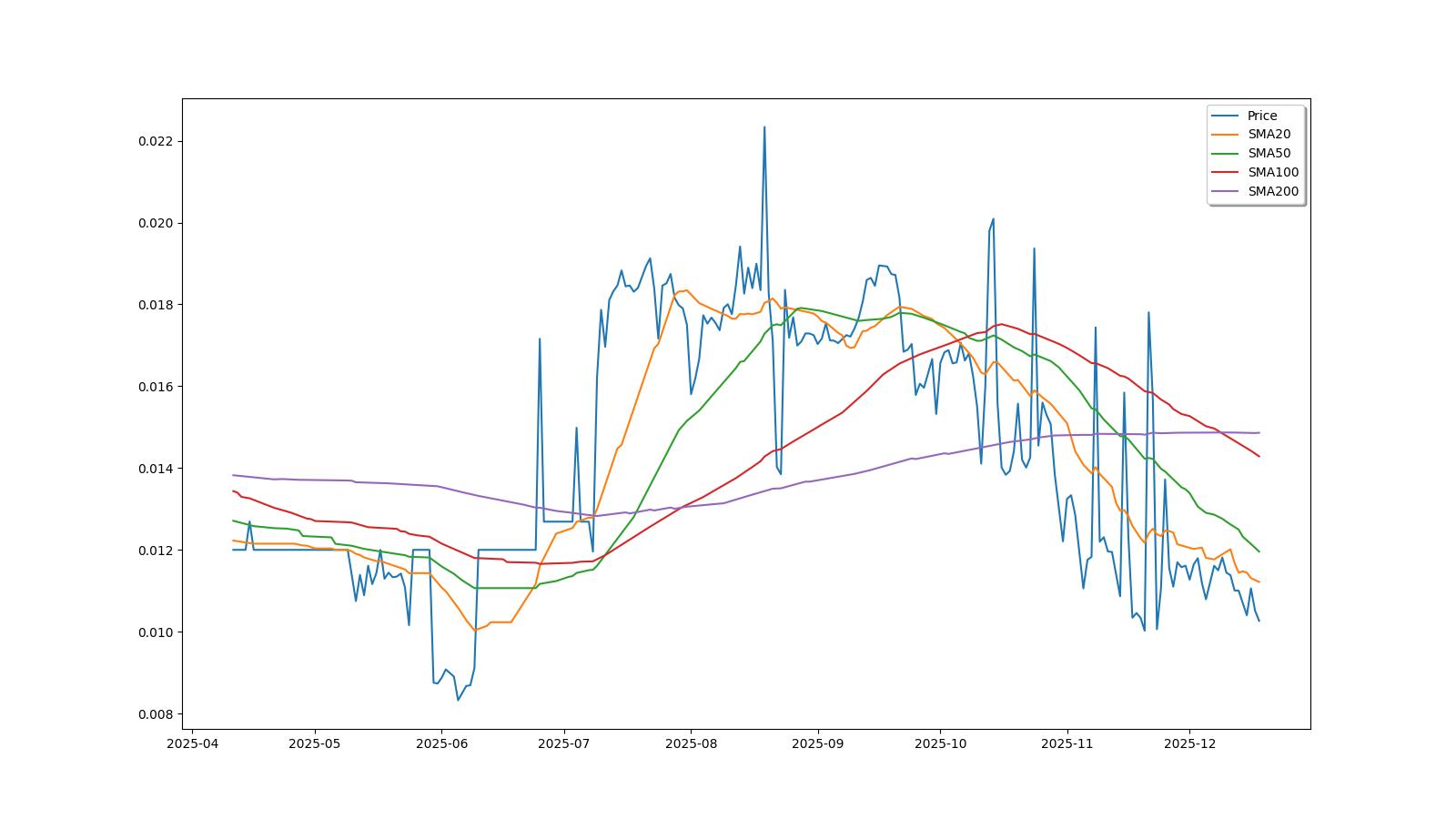 Ucoin Simple Moving Averages