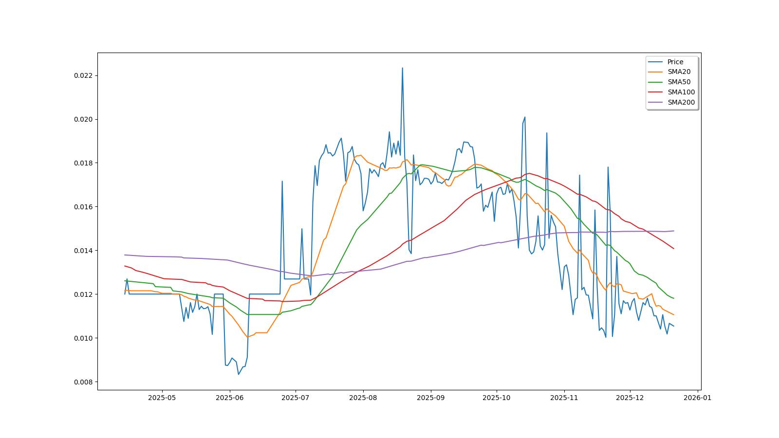 Ucoin Simple Moving Averages