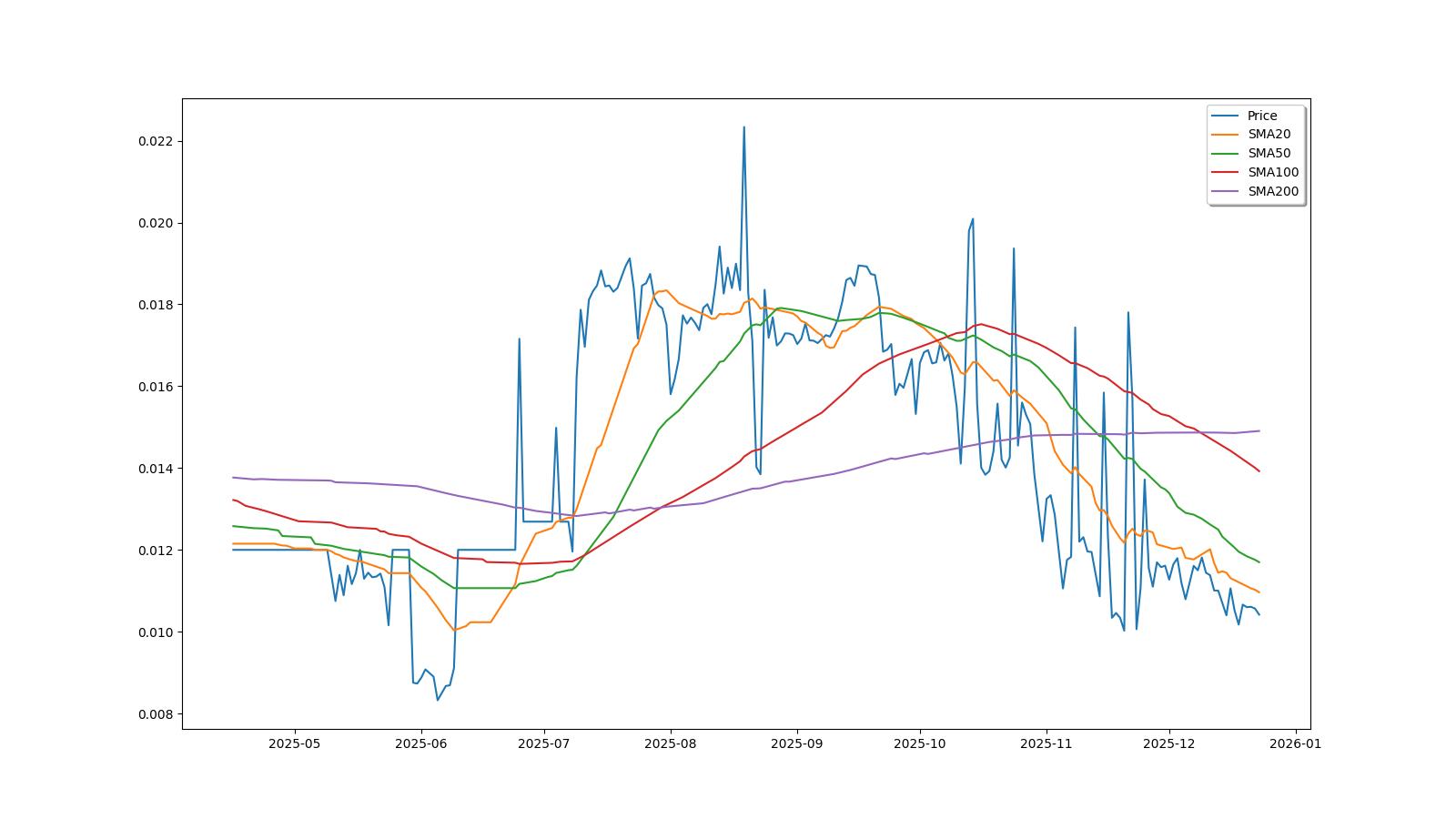 Ucoin Simple Moving Averages
