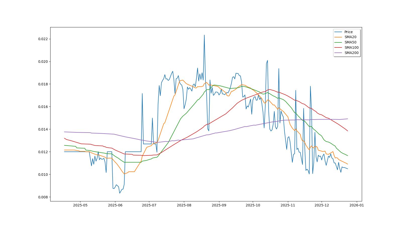 Ucoin Simple Moving Averages