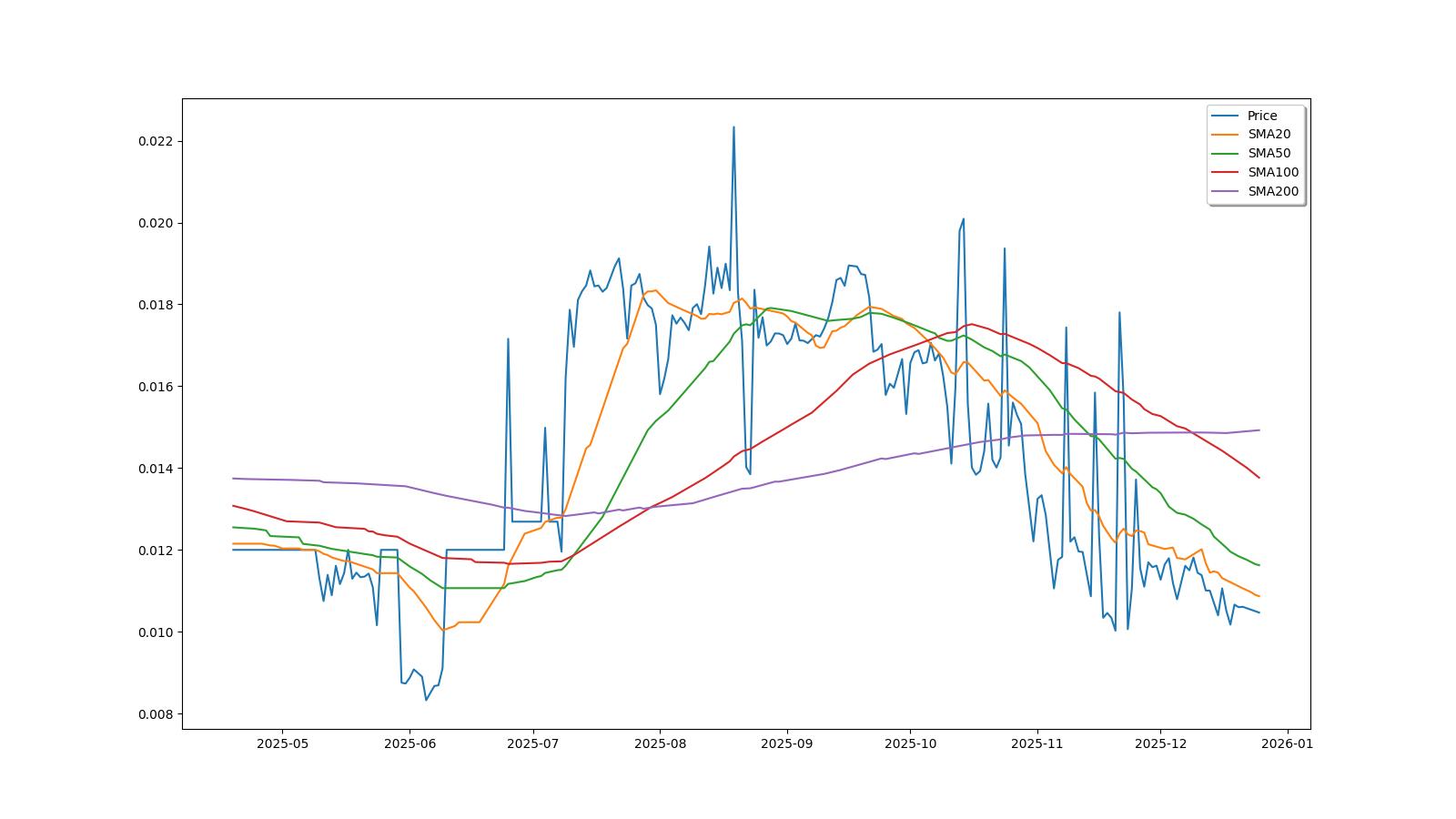 Ucoin Simple Moving Averages