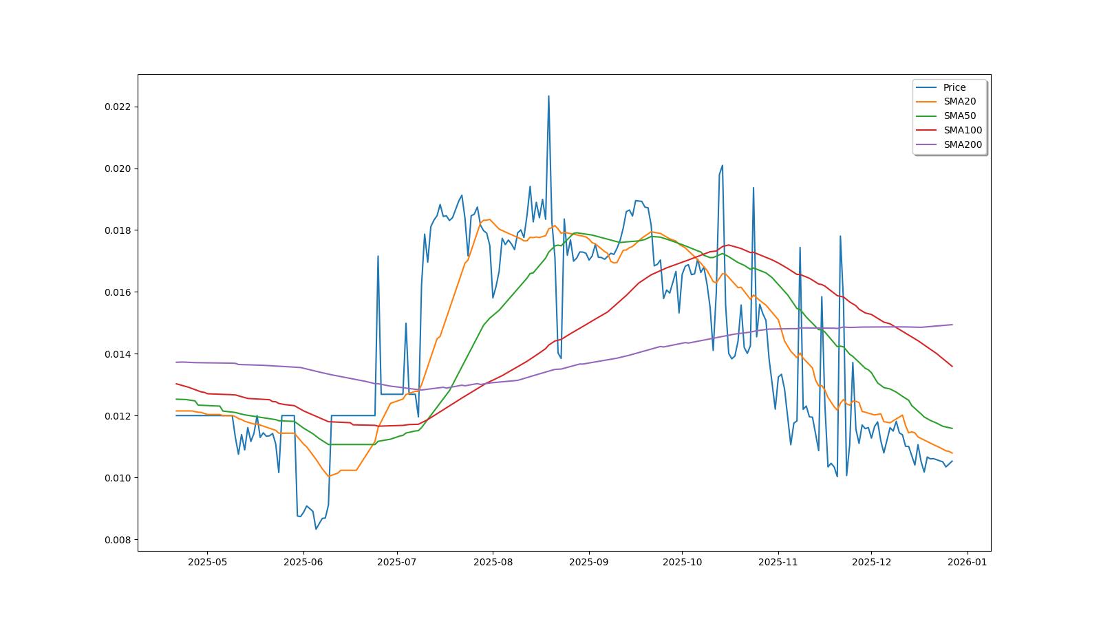 Ucoin Simple Moving Averages