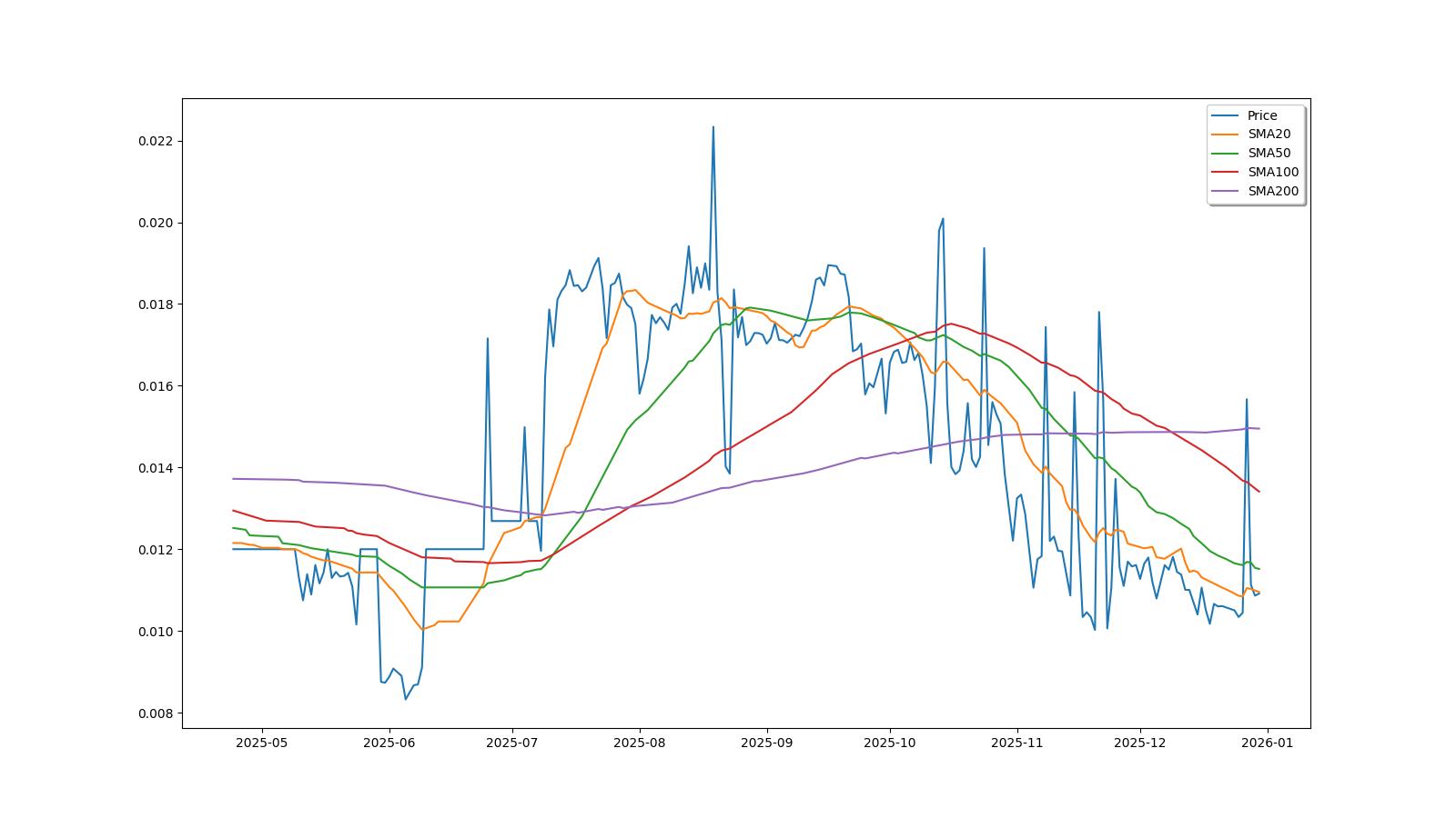 Ucoin Simple Moving Averages