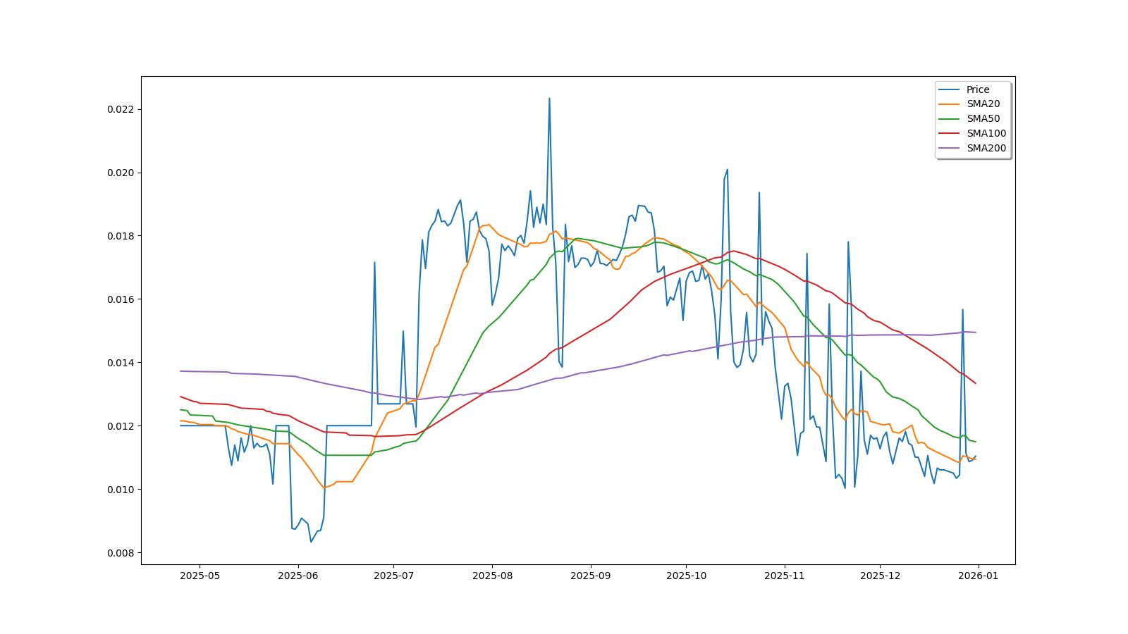 Ucoin Simple Moving Averages