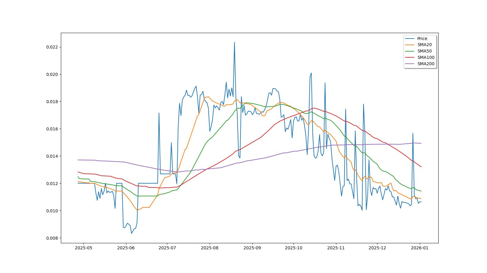 Ucoin Simple Moving Averages