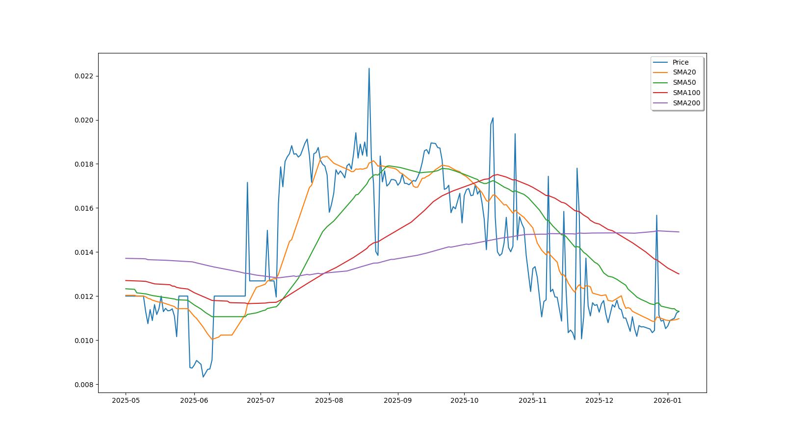 Ucoin Simple Moving Averages