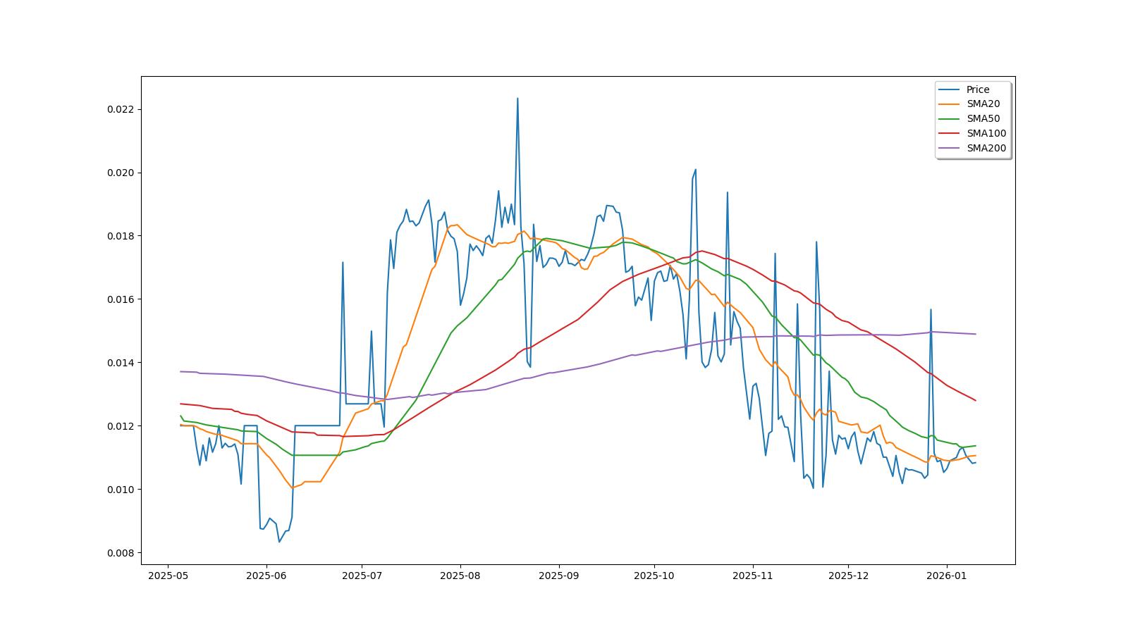 Ucoin Simple Moving Averages