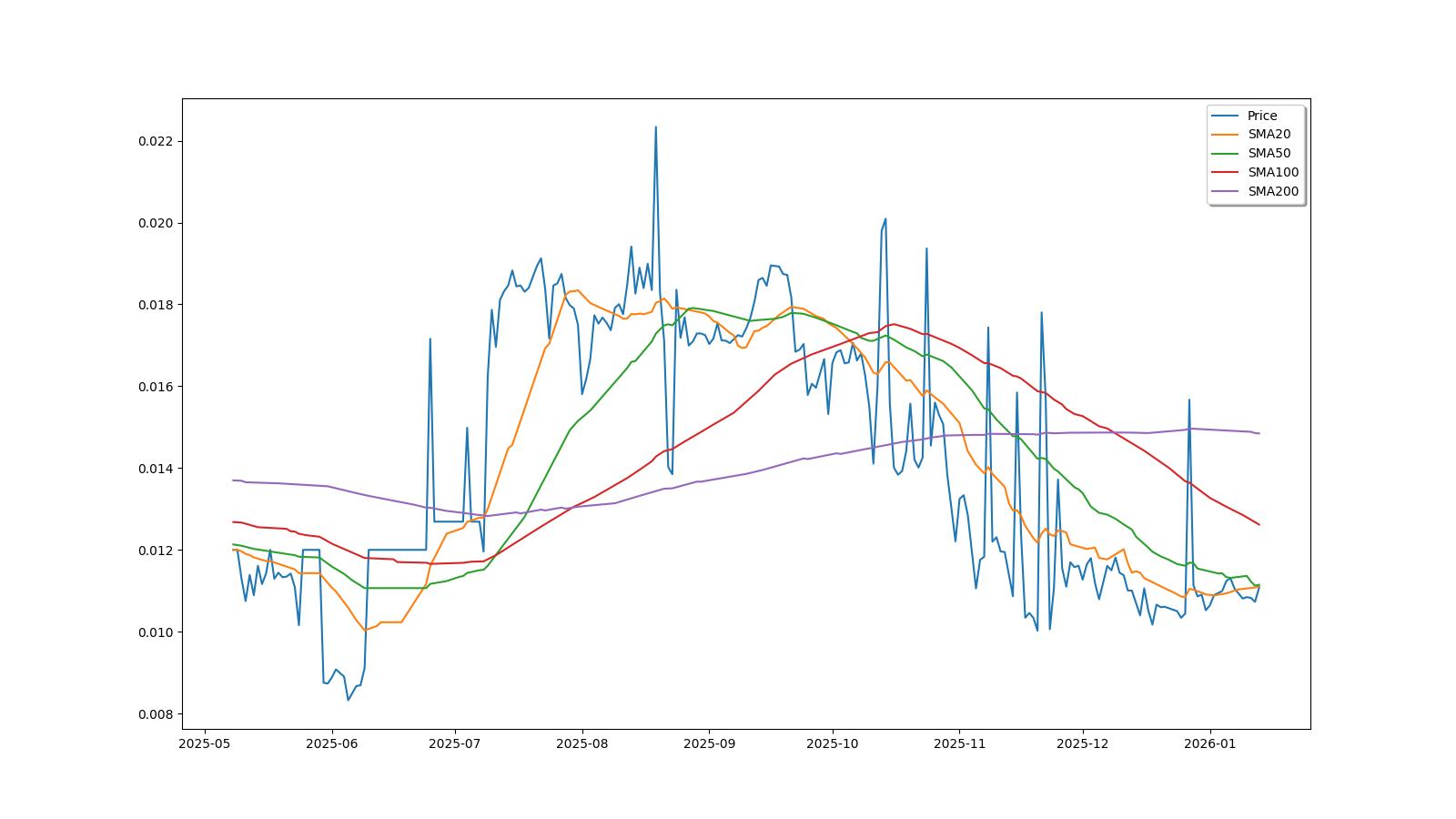 Ucoin Simple Moving Averages