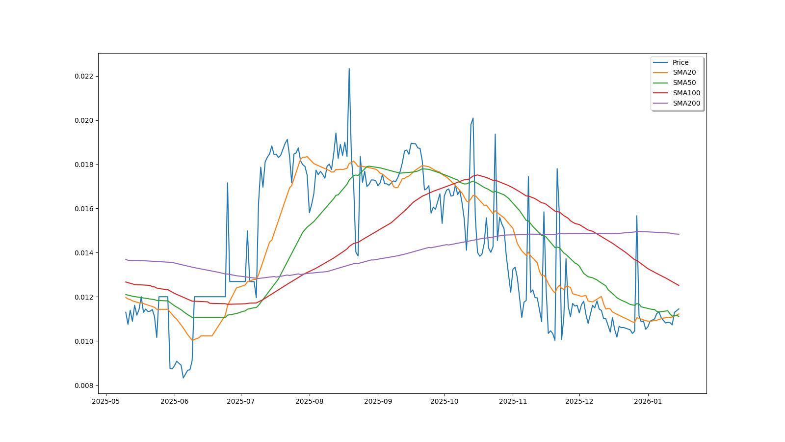Ucoin Simple Moving Averages