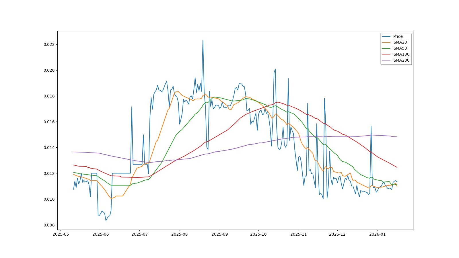 Ucoin Simple Moving Averages