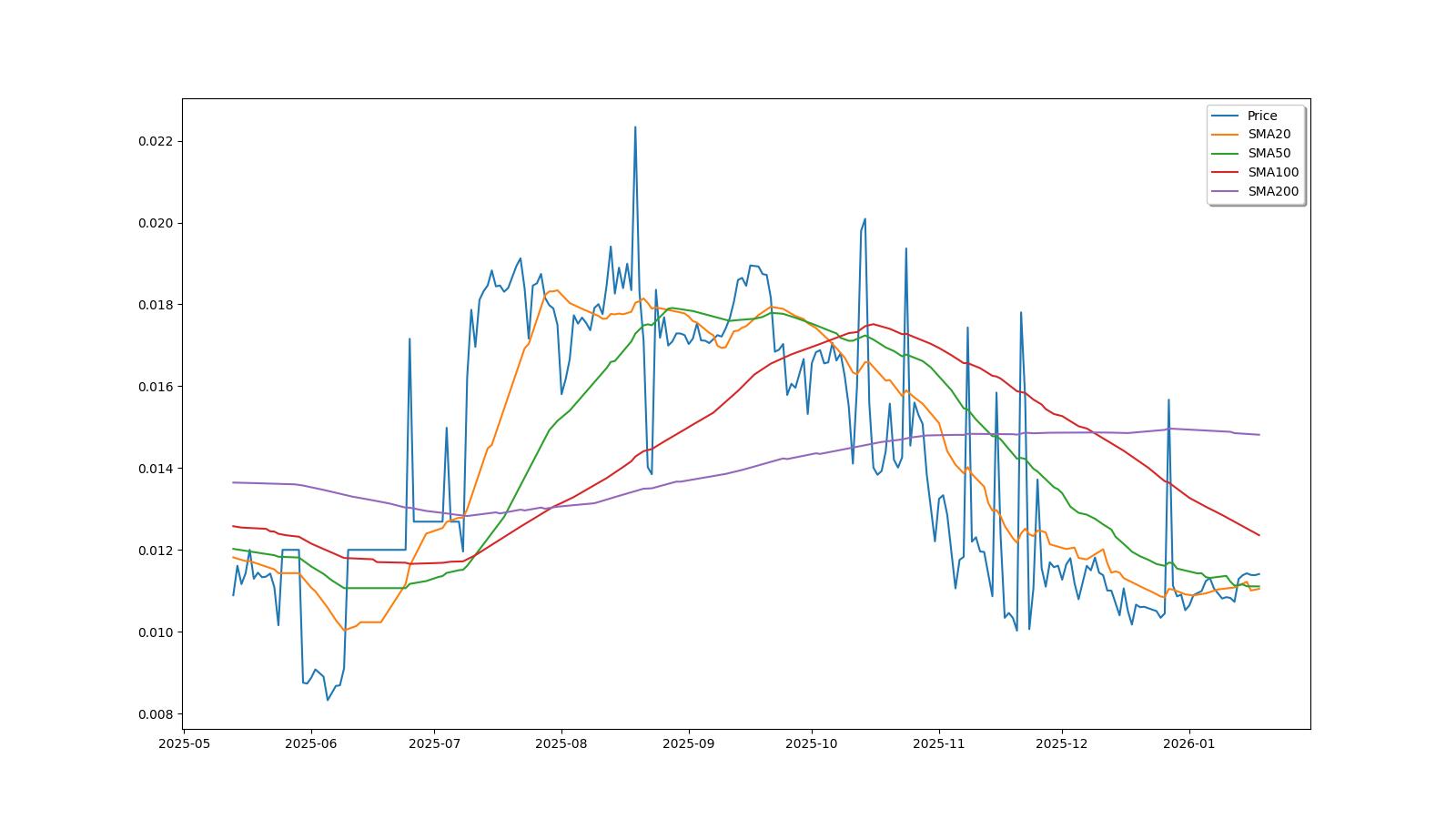 Ucoin Simple Moving Averages