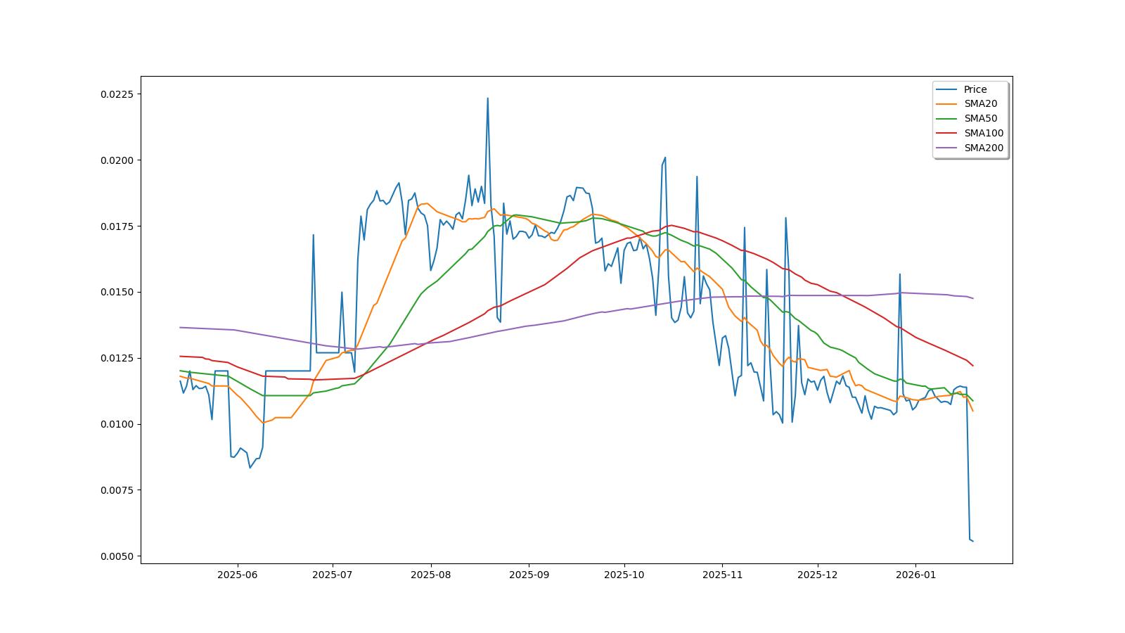 Ucoin Simple Moving Averages
