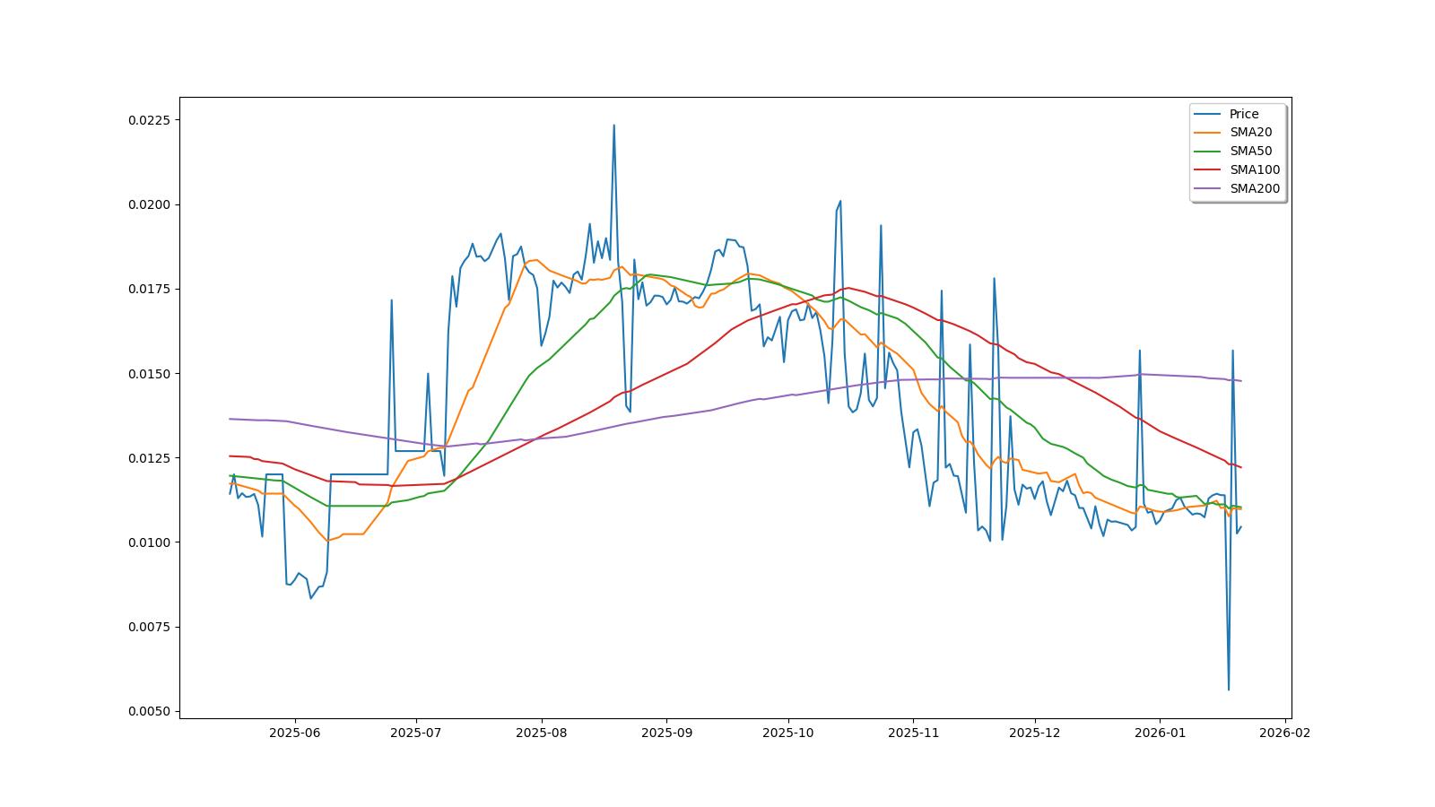 Ucoin Simple Moving Averages