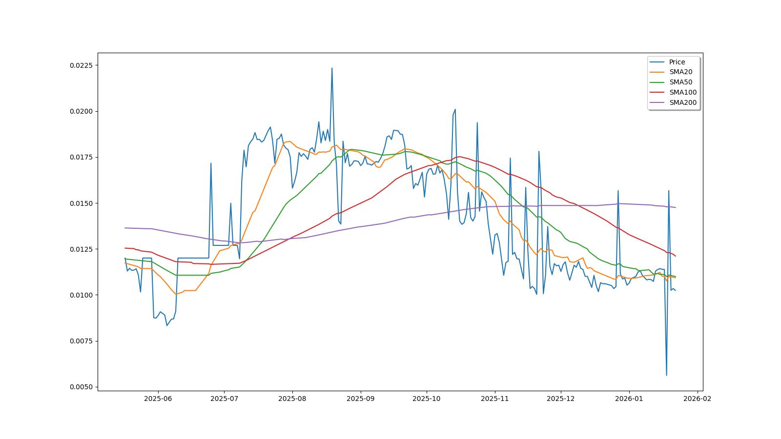 Ucoin Simple Moving Averages