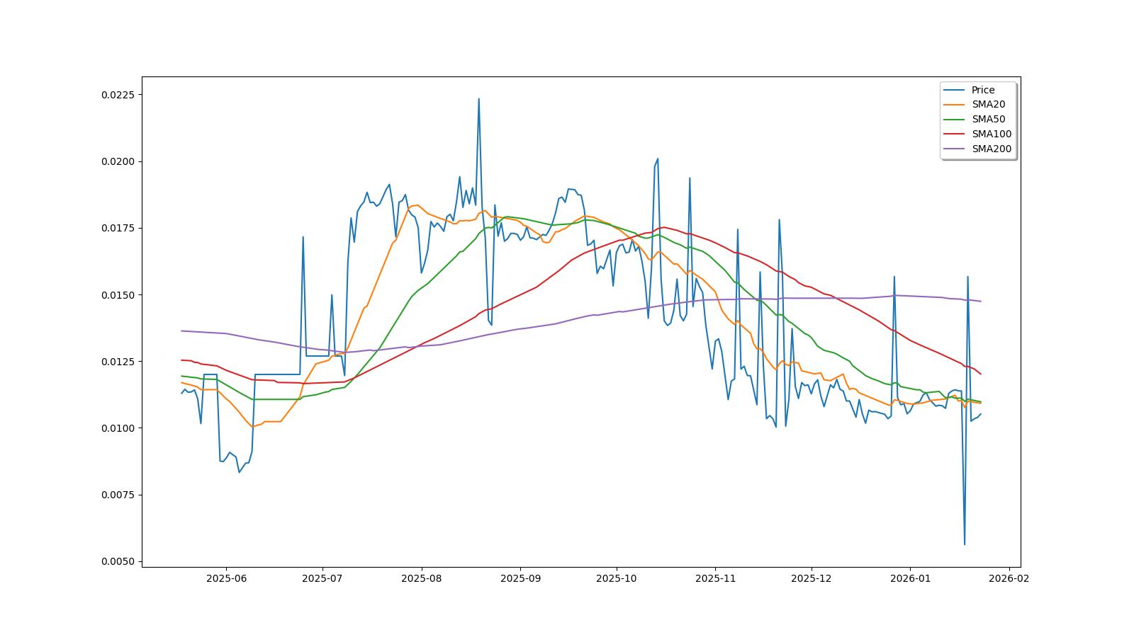 Ucoin Simple Moving Averages