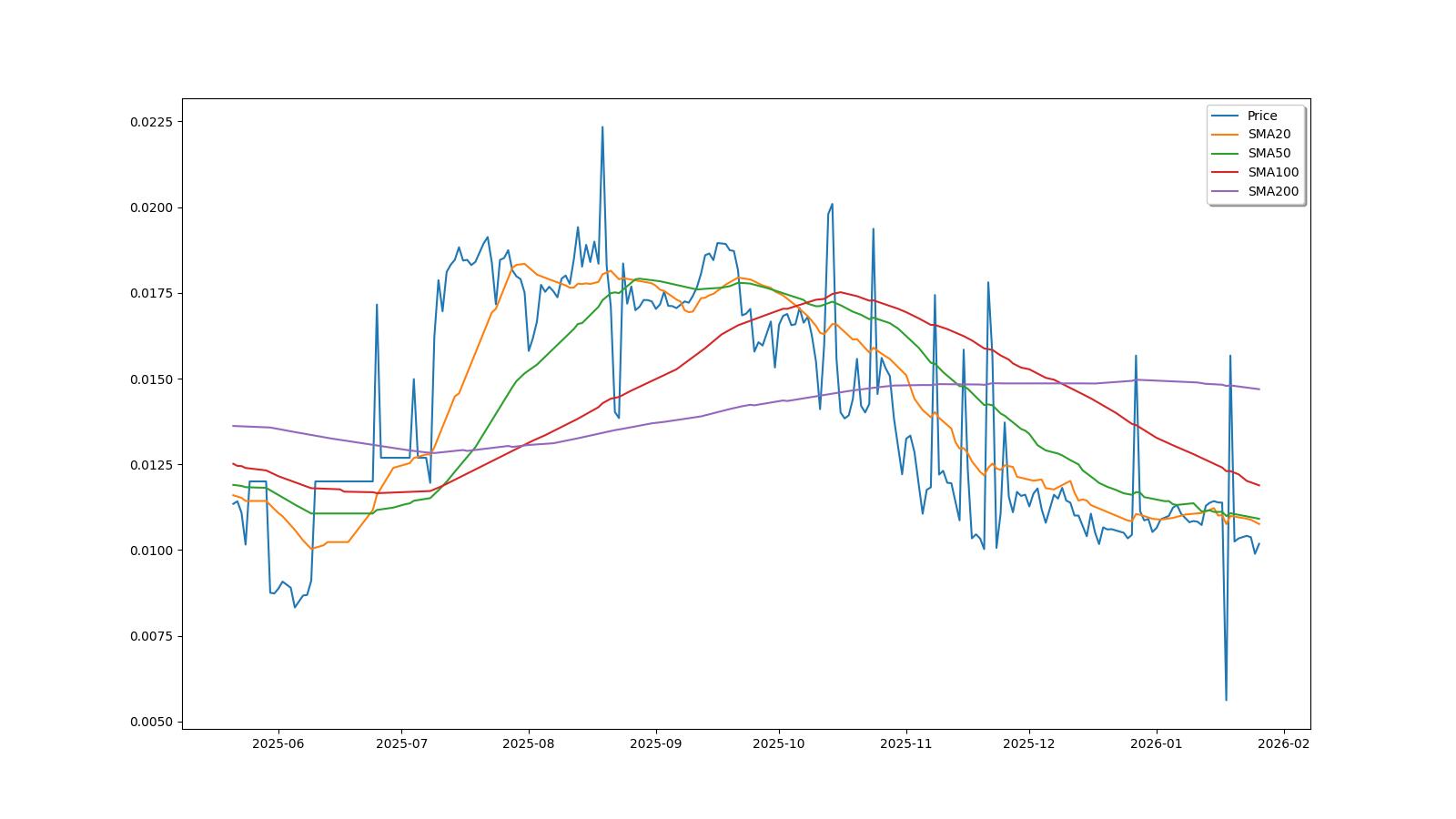 Ucoin Simple Moving Averages
