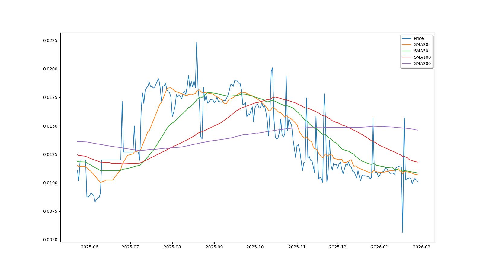 Ucoin Simple Moving Averages