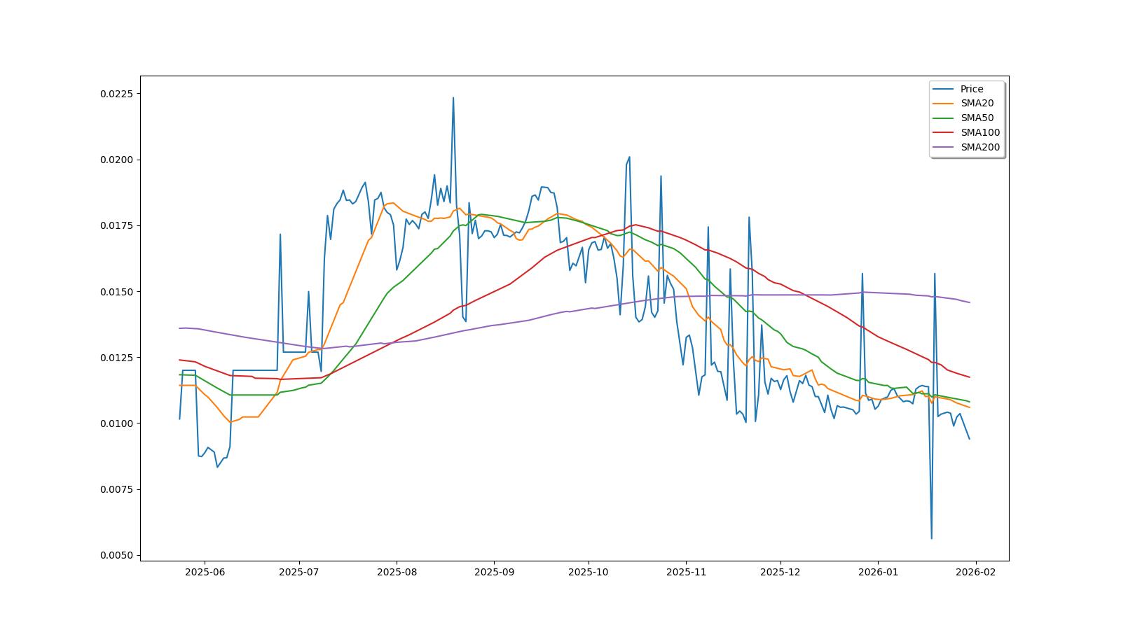 Ucoin Simple Moving Averages