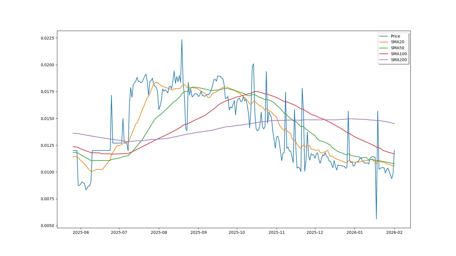Ucoin Simple Moving Averages