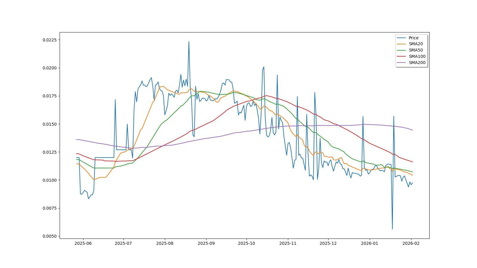 Ucoin Simple Moving Averages