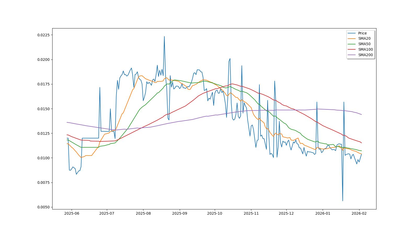 Ucoin Simple Moving Averages