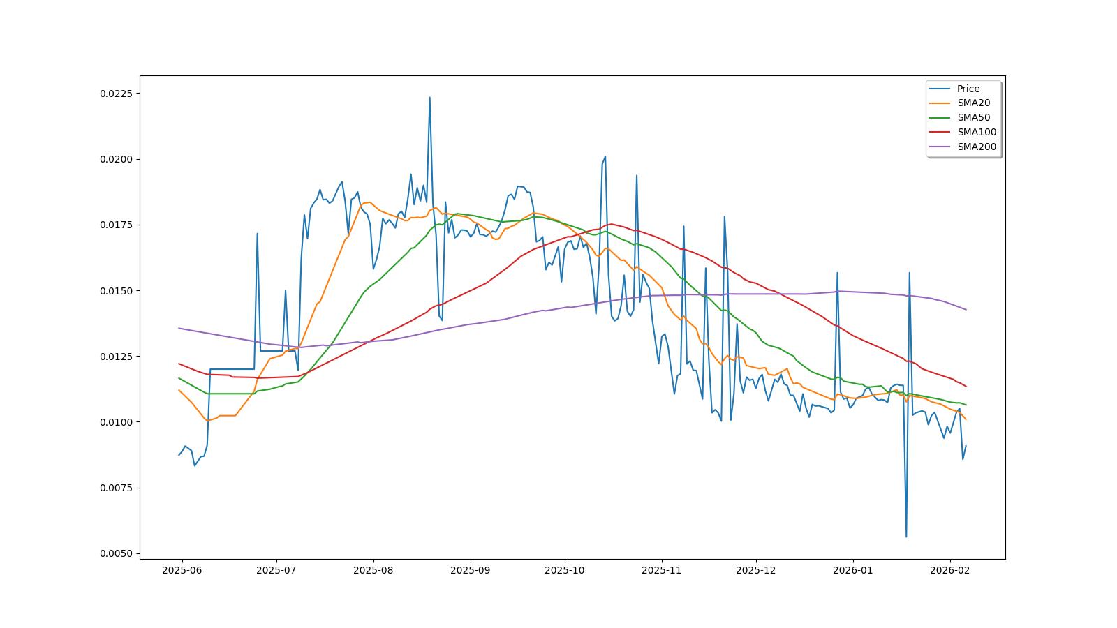 Ucoin Simple Moving Averages