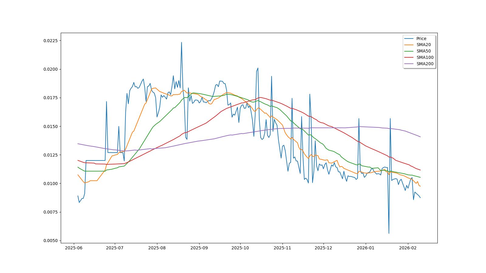 Ucoin Simple Moving Averages