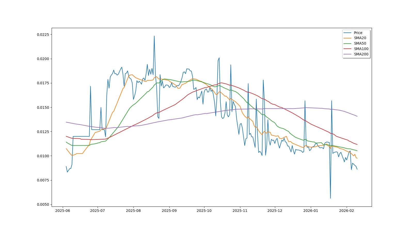 Ucoin Simple Moving Averages