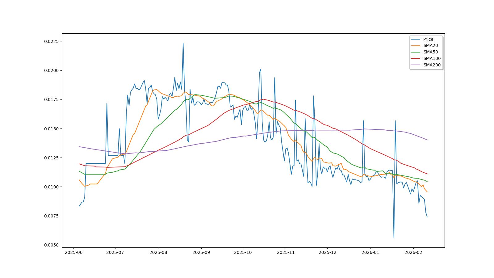 Ucoin Simple Moving Averages