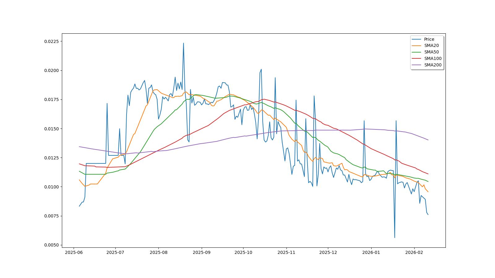 Ucoin Simple Moving Averages