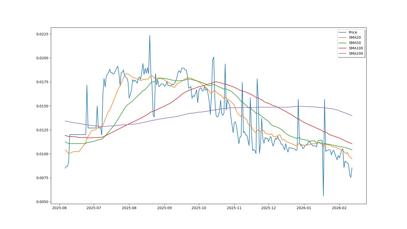 Ucoin Simple Moving Averages