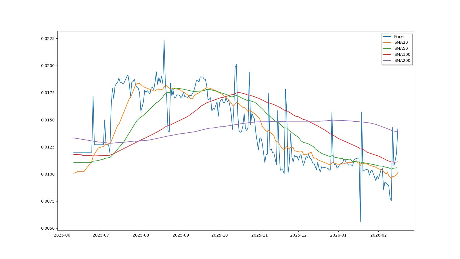Ucoin Simple Moving Averages
