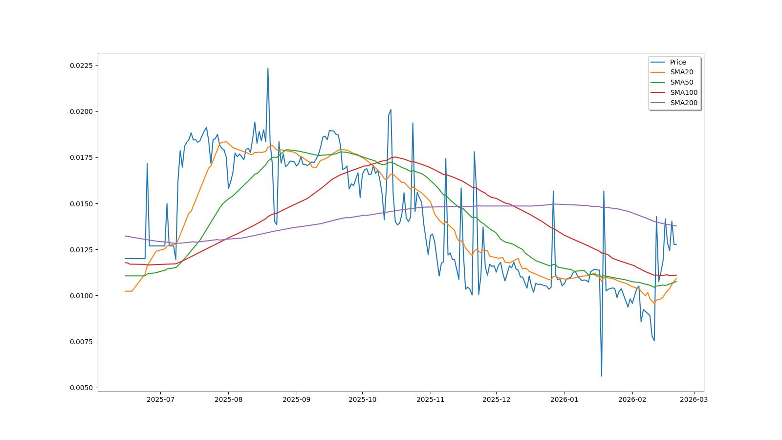 Ucoin Simple Moving Averages