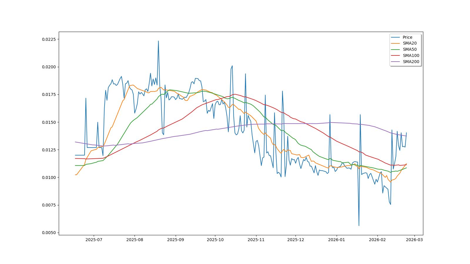 Ucoin Simple Moving Averages