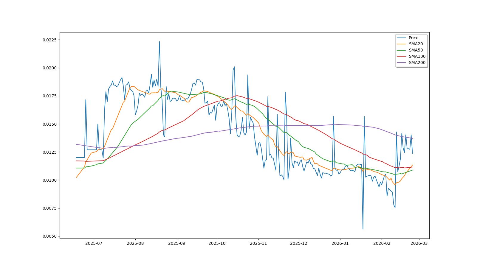 Ucoin Simple Moving Averages