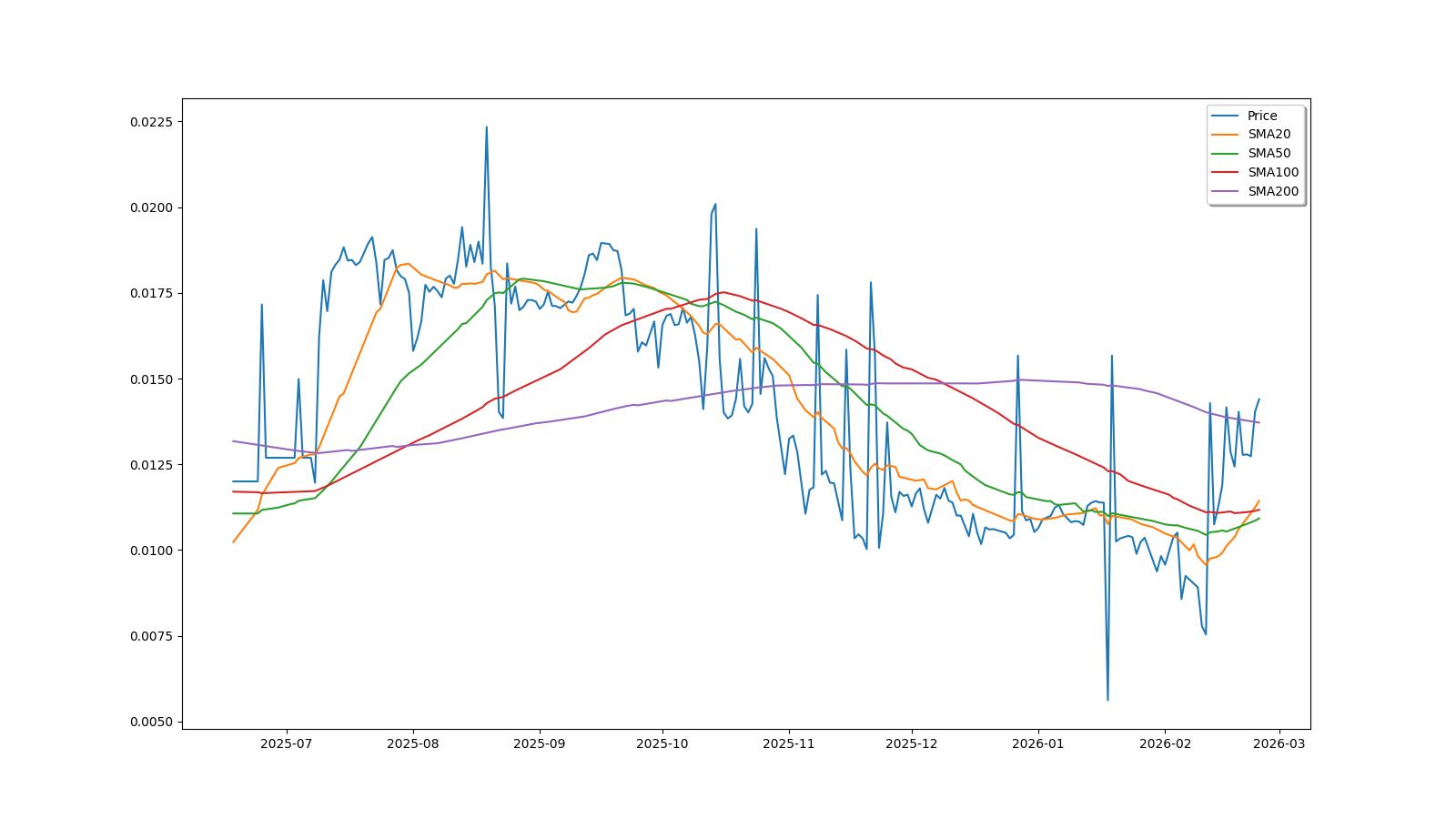 Ucoin Simple Moving Averages
