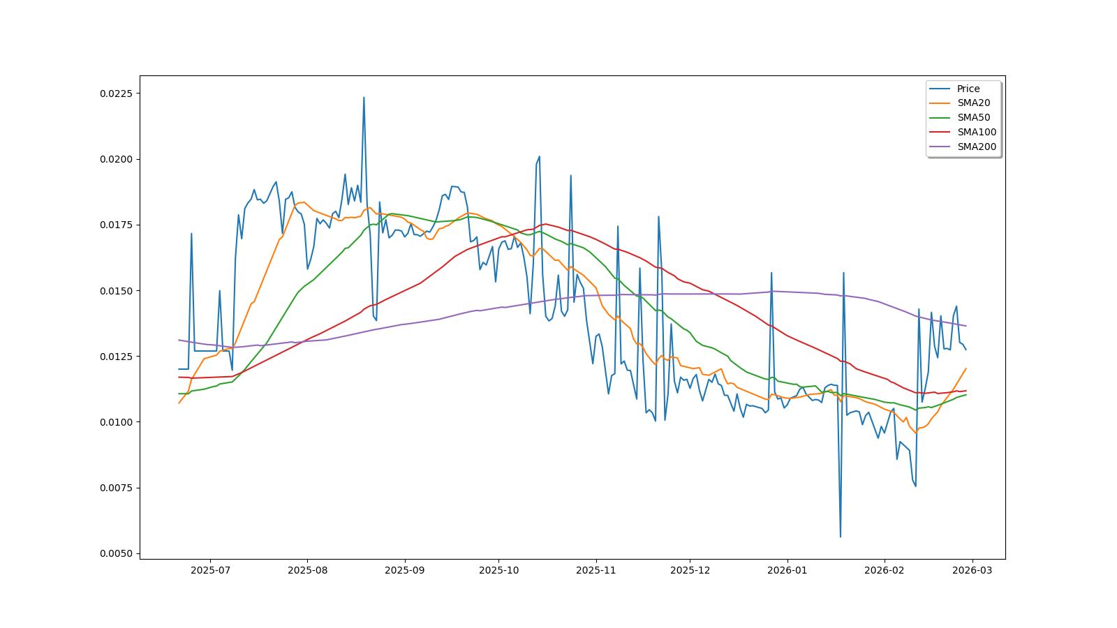 Ucoin Simple Moving Averages
