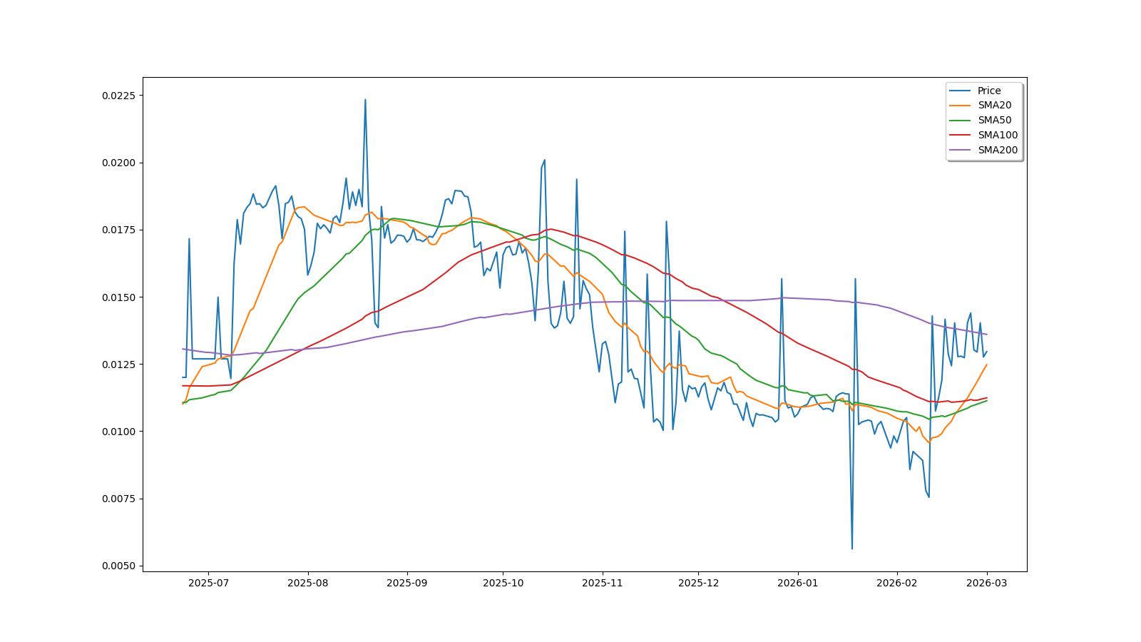 Ucoin Simple Moving Averages