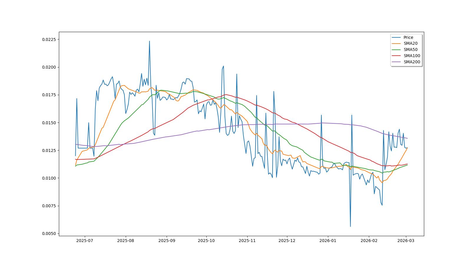 Ucoin Simple Moving Averages