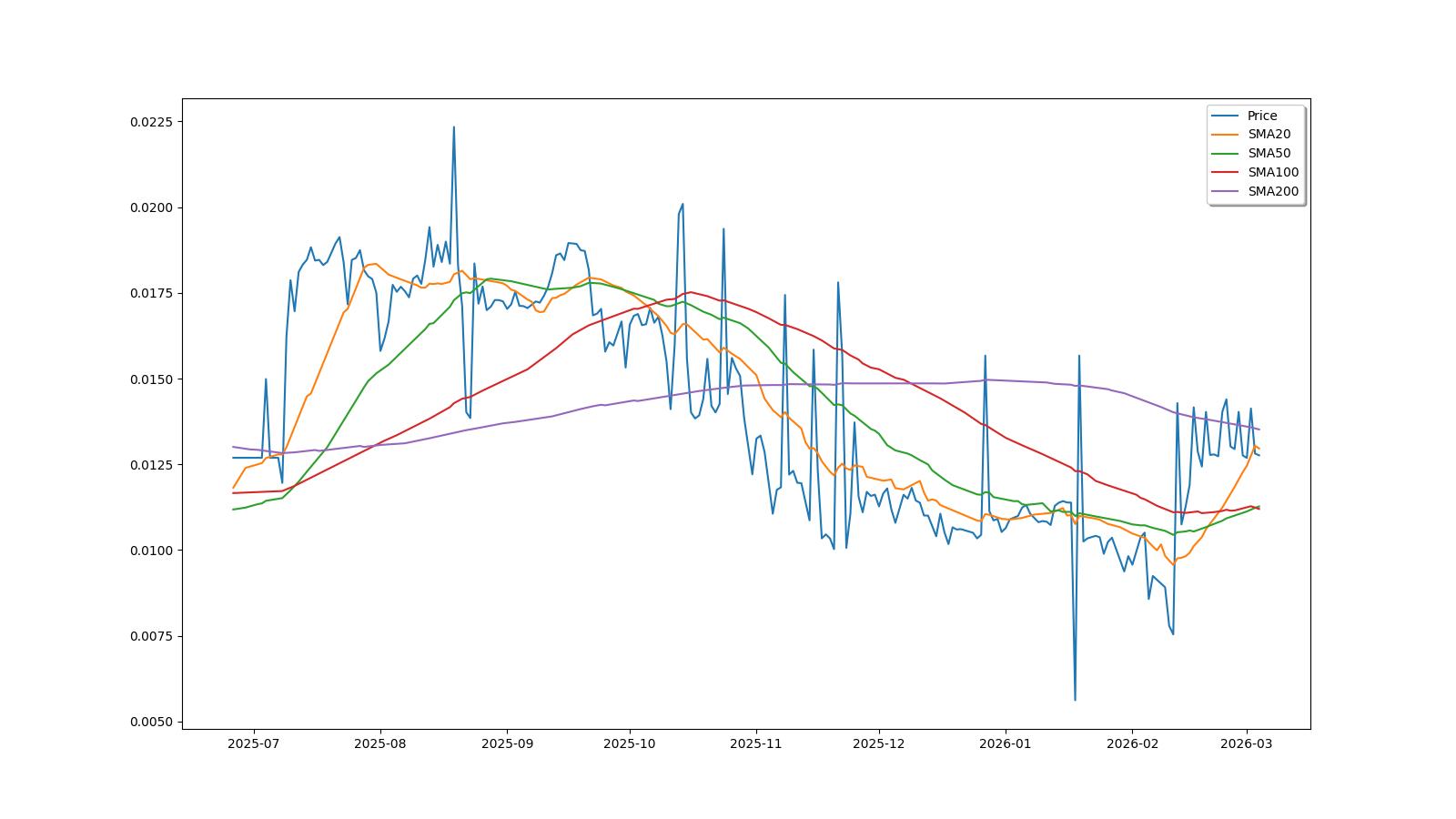 Ucoin Simple Moving Averages