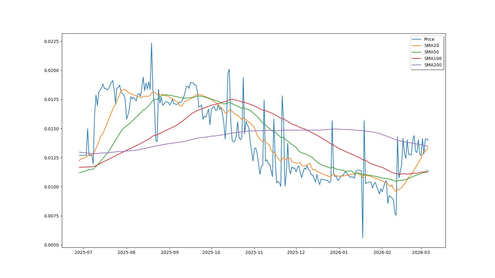 Ucoin Simple Moving Averages