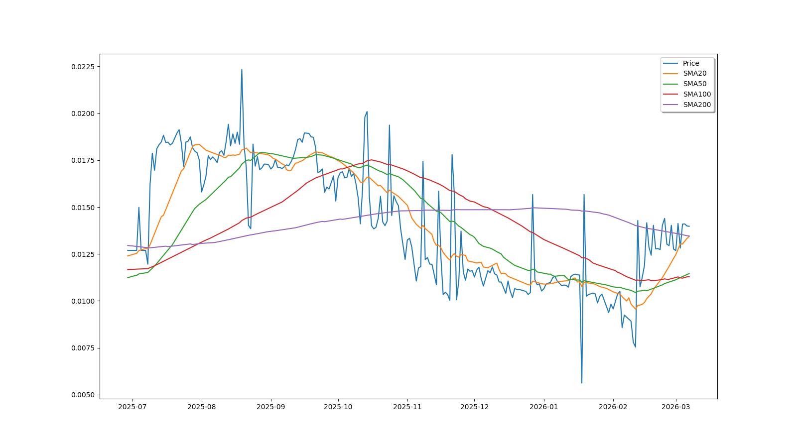 Ucoin Simple Moving Averages