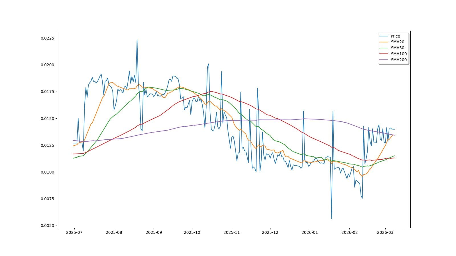 Ucoin Simple Moving Averages