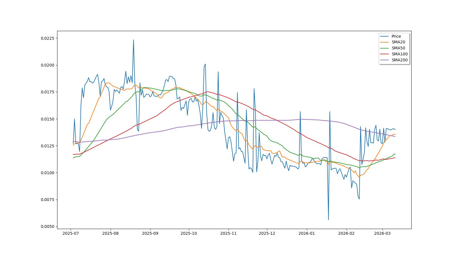Ucoin Simple Moving Averages