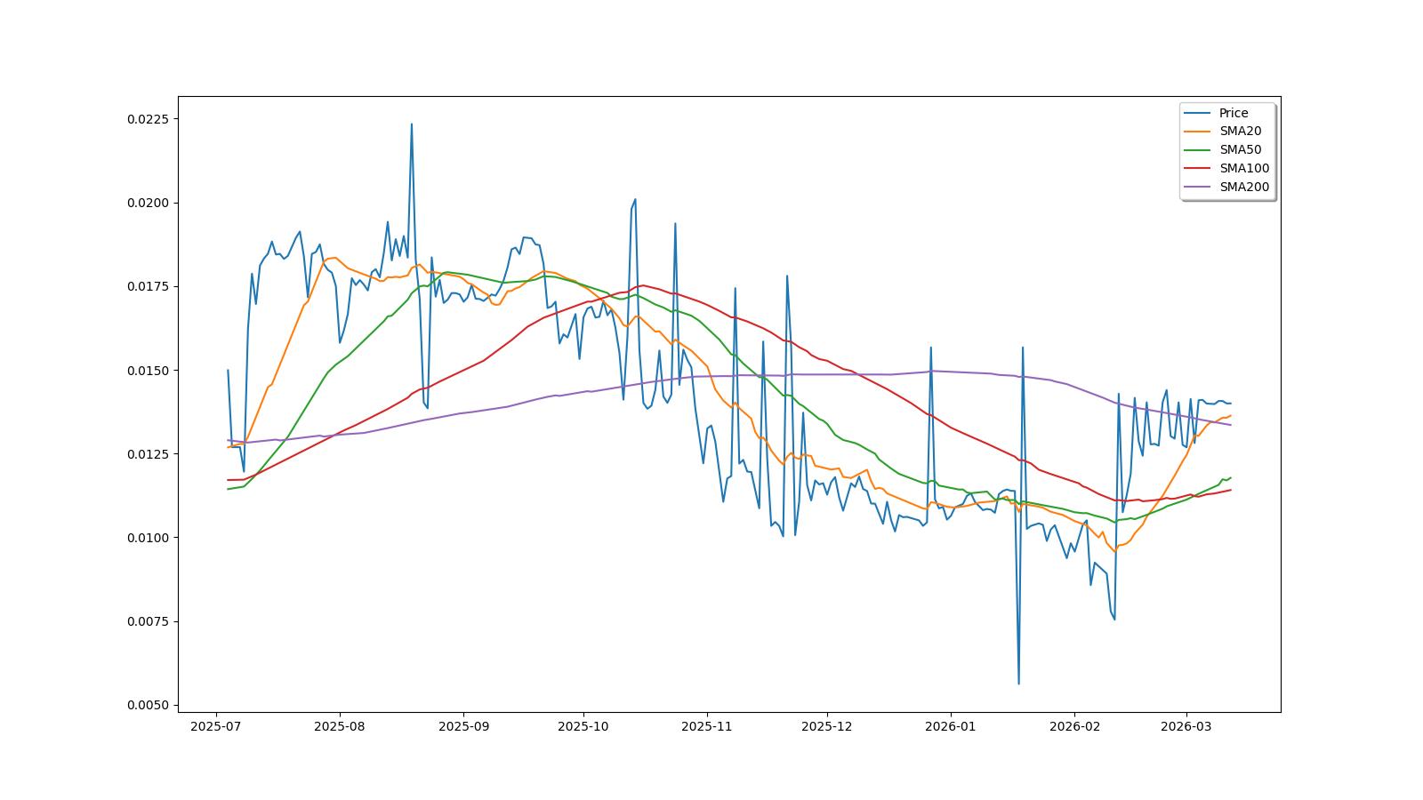 Ucoin Simple Moving Averages