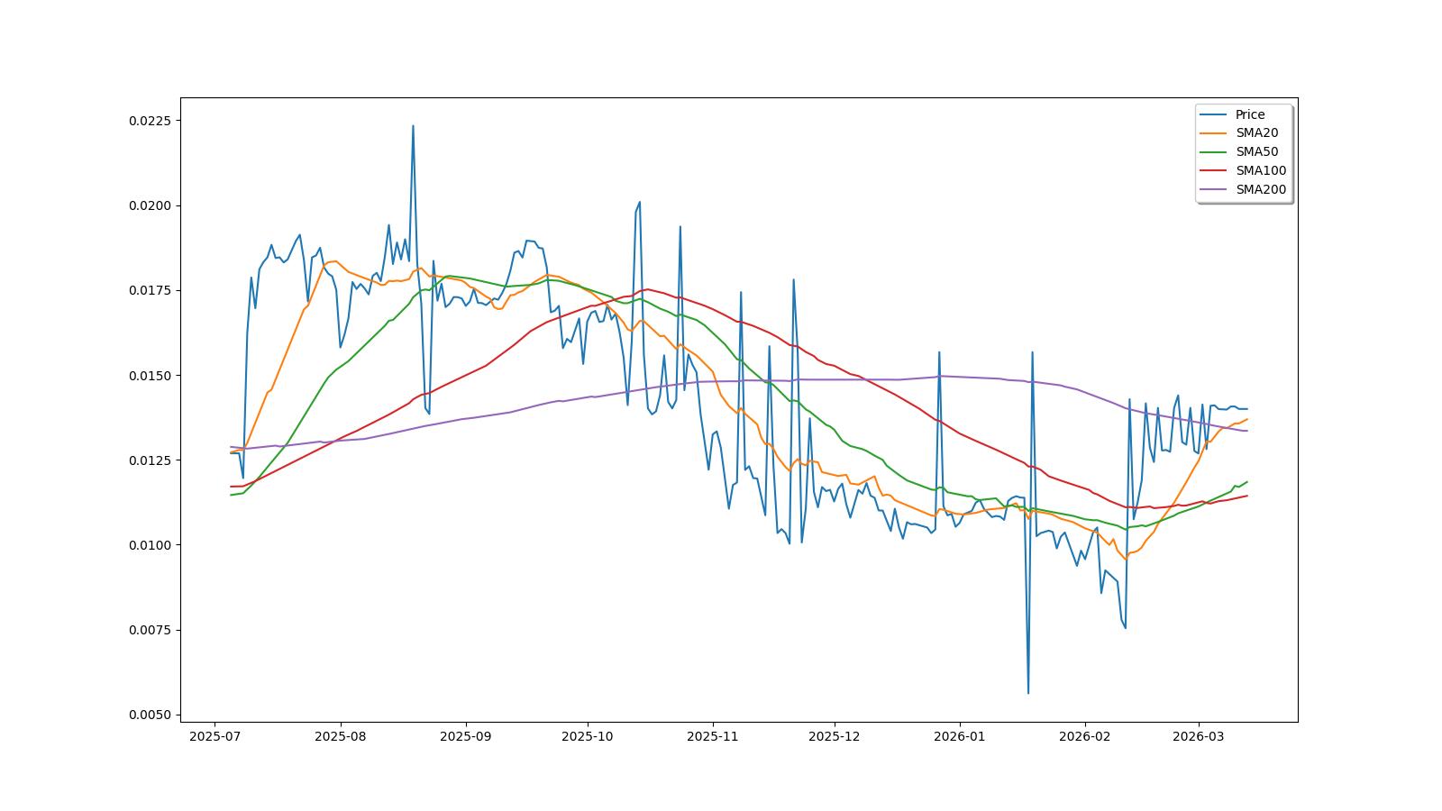 Ucoin Simple Moving Averages