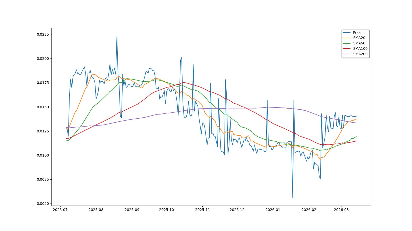 Ucoin Simple Moving Averages